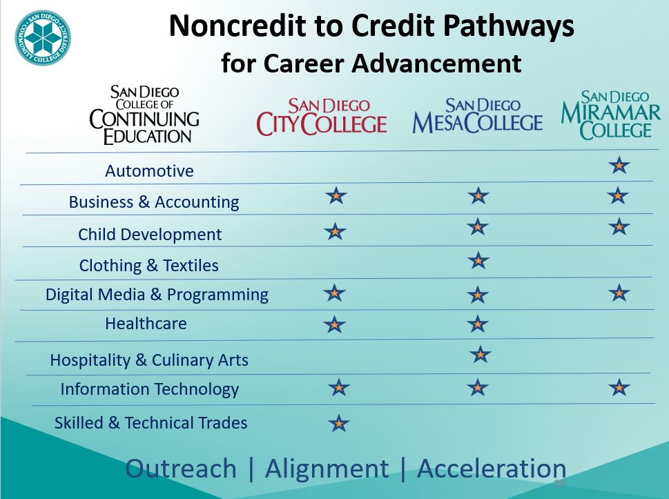 SDCE to College | San Diego Community College District